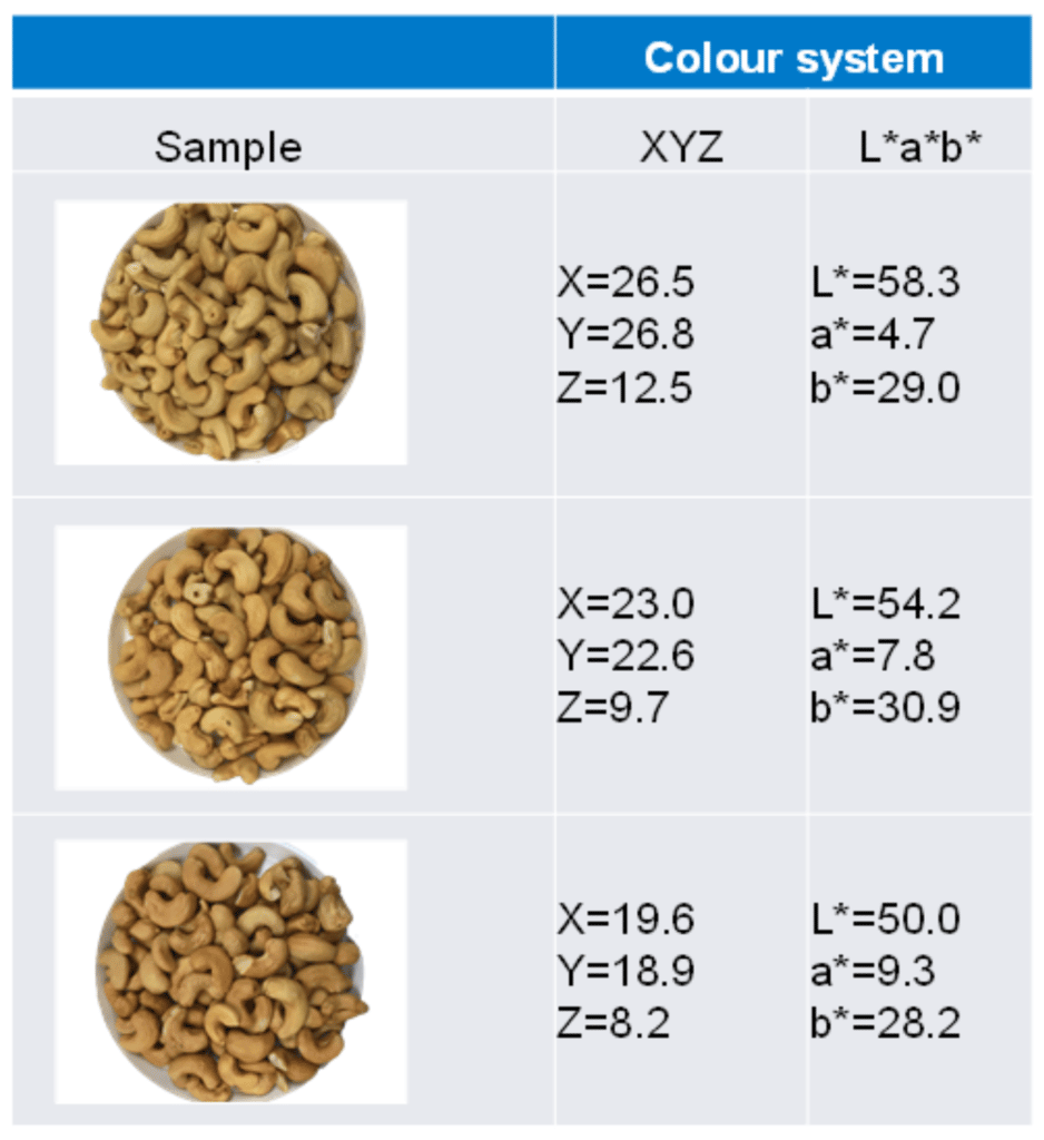 Colour Measurement in Food Processing