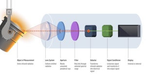 How does a Pyrometer Work? | Control Metrix