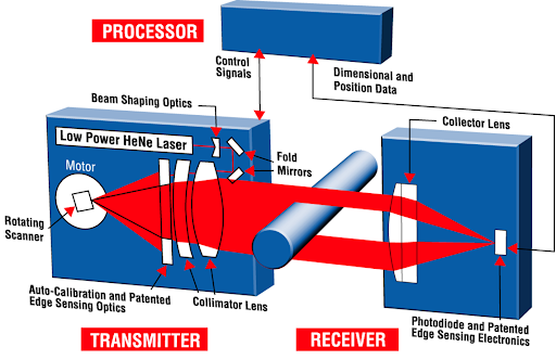 Laser Micrometers | Control Metrix