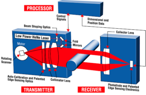 How Do Laser Micrometers Work? | Control Metrix